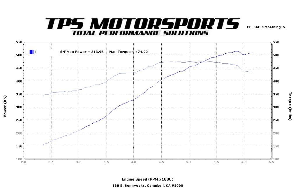 Bone Stock M6 LS3 w/ A&A Supercharger Dyno - CorvetteForum - Chevrolet ...